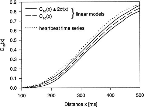 Demonstration Of Nonlinear Components In Heart Rate Variability Of Healthy Persons American