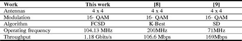 Table 5 From Vlsi Architecture Of Mimo Detector Using Fixed Complexity Sphere Decoding