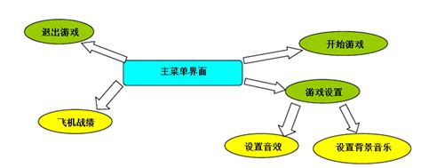 基于java的飞机大战 雷电游戏的设计与实现毕业设计 java飞机大战的概要设计 csdn博客