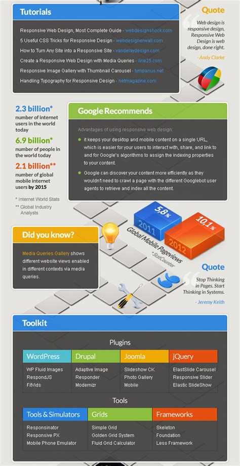 What Is Responsive Web Design And What You Should Know About It Infographic