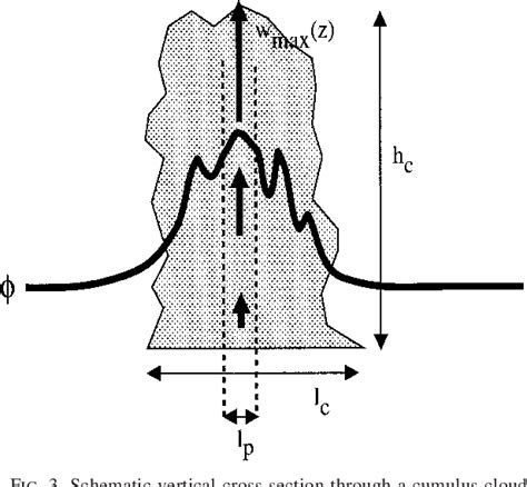 Figure 3 From A Multiparcel Model For Shallow Cumulus Convection