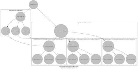 Erlangweb Designing A Chat Server Design Pattern With Erlang Stack Overflow