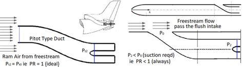 12 Pitot Intake Vs Submerged Intake Download Scientific Diagram 12 Pitot Intake Vs Submerged Intake Download Scientific Diagram