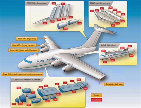 Location Numbering Systems Aircraft Structures Aircraft Systems