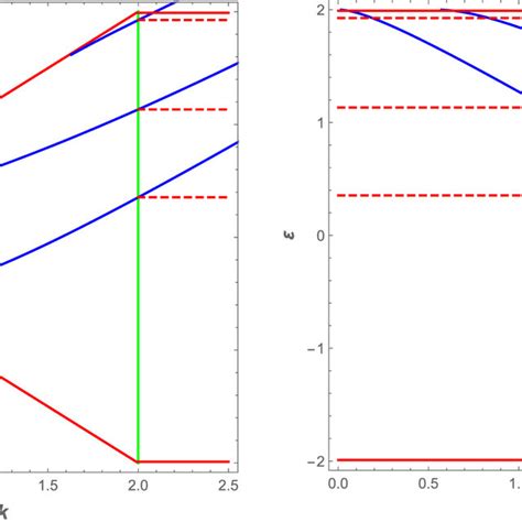 Left Graphic Of Energy Eigenvalues As A Function Of K For A Fixed Download Scientific Diagram