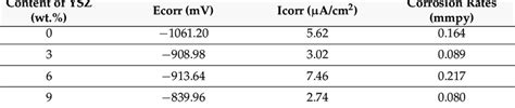 Electrochemical Kinetic Parameters Of Al 15 Mg2si Xysz Hybrid Composites Download Scientific