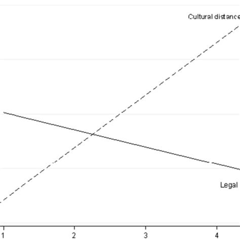 Direct Effects And Predicted Values Non Linear Two Way Fitted Lines