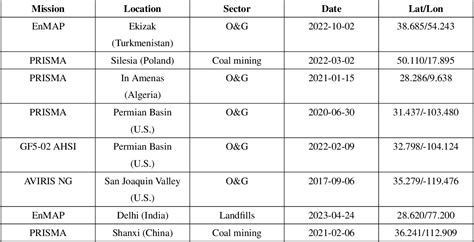 Table 1 From Exploiting The Entire Near Infrared Spectral Range To Improve The Detection Of