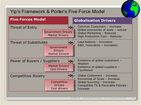 George Yip Model Of Drivers Of Internationalisation Fasrni