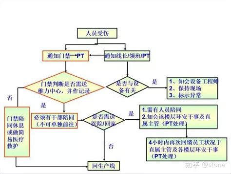 中小企业的生产异常诊断与处理方法（附异常处理流程图） 知乎