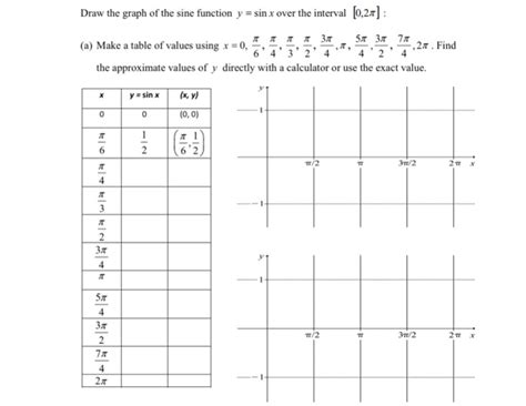 Solved Draw The Graph Of The Sine Function Y Sin X Over The Chegg Com