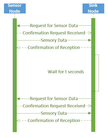 Active Wireless Sensor Node Communication With The Sink Node Download Scientific Diagram