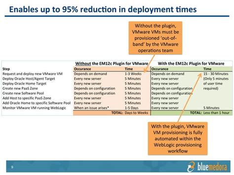 Enabling Oracle Em12c Based Mwaas On Vmware With The Blue Medora Plugin
