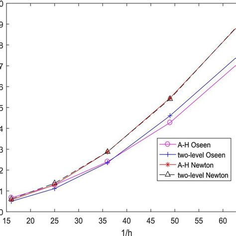 The Relationship Between CPUtime And Grid Scale By Using P P P