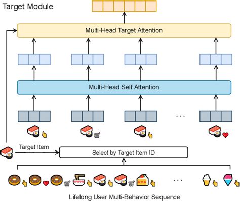 Figure 1 From Deep Group Interest Modeling Of Full Lifelong User Behaviors For Ctr Prediction