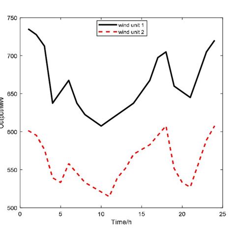 Predicted Output Of Wind Power Units Download Scientific Diagram