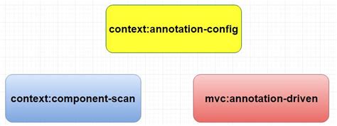 phân biệt sự khác nhau giữa component scan annotation config annotation driven