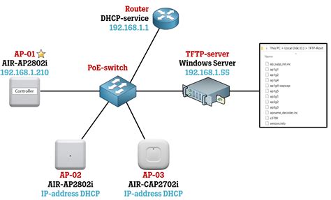 Cisco Mobility Express Software Upgrade Using TFTP Server WIRES AND WI FI