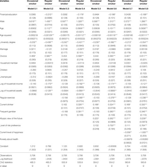 Multinomial Probit Model Regression Results Financial Education As The Download Scientific
