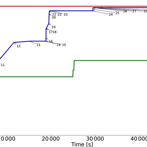 Performance Of Two Different Optimization Approaches For Case I And