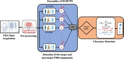 Figure 1 From Weighted Ensemble Of Deep Convolution Neural Networks For Single Trial Character