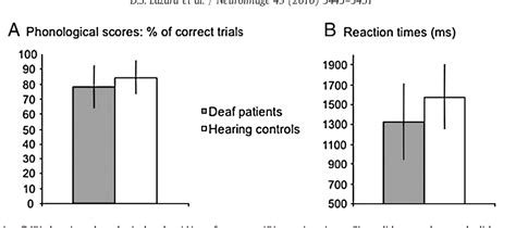 Figure 2 From Phonological Processing In Post Lingual Deafness And Cochlear Implant Outcome