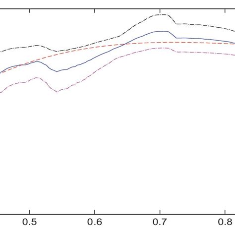 5 Nonparametric Estimate F 1 With Confidence Bands F 1a F 1b Download Scientific