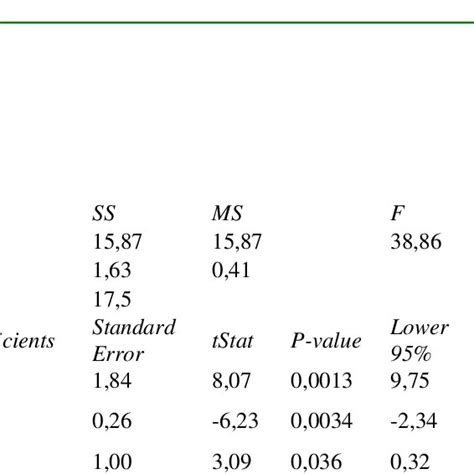 The Results Of Regression Modeling Download Scientific Diagram