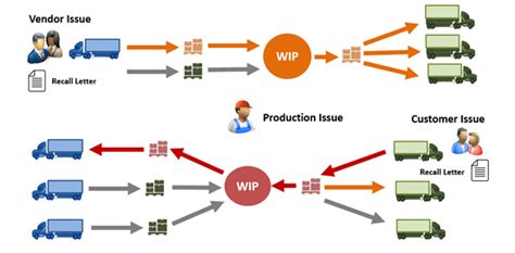 Batch Traceability System