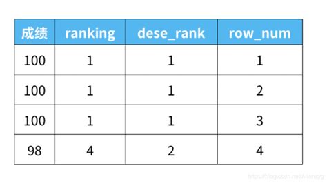 Sql面试题：经典排名问题相同分数是否要并列，排名是否有间隔sql 并列排名 Csdn博客