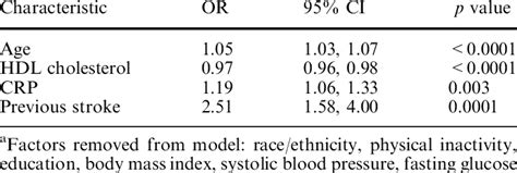 Remaining In The Regression Model Following A Backward Elimination