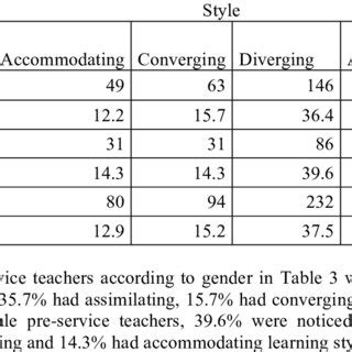 Learning Styles According To Gender Download Table
