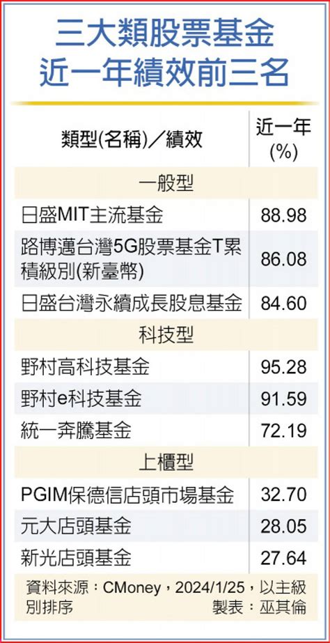 半導體與ai 引領台股強勢要角 日報 工商時報