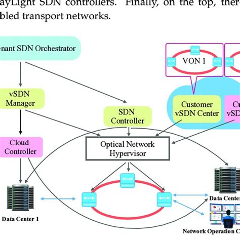 Sdnnfv Orchestration Architecture For Multi Tenant Optical Transport Download Scientific