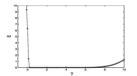 the average synchronization error e from integration of eqs 1 versus