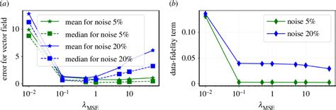 Figure From Neural Ordinary Differential Equations With Irregular And Noisy Data Semantic