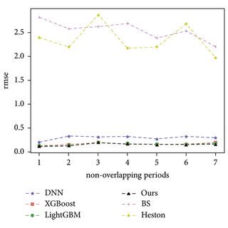Comparison Of Error In Out Of Sample Prediction Download Scientific Diagram