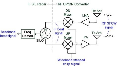 Figure 11 From Stepped Frequency Continuous Wave Radar With Self Injection Locking Technology
