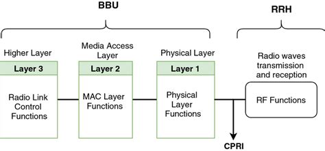 An Example Block Diagram Of An Ideal Cpri Based Fh Source G Sup 5gp