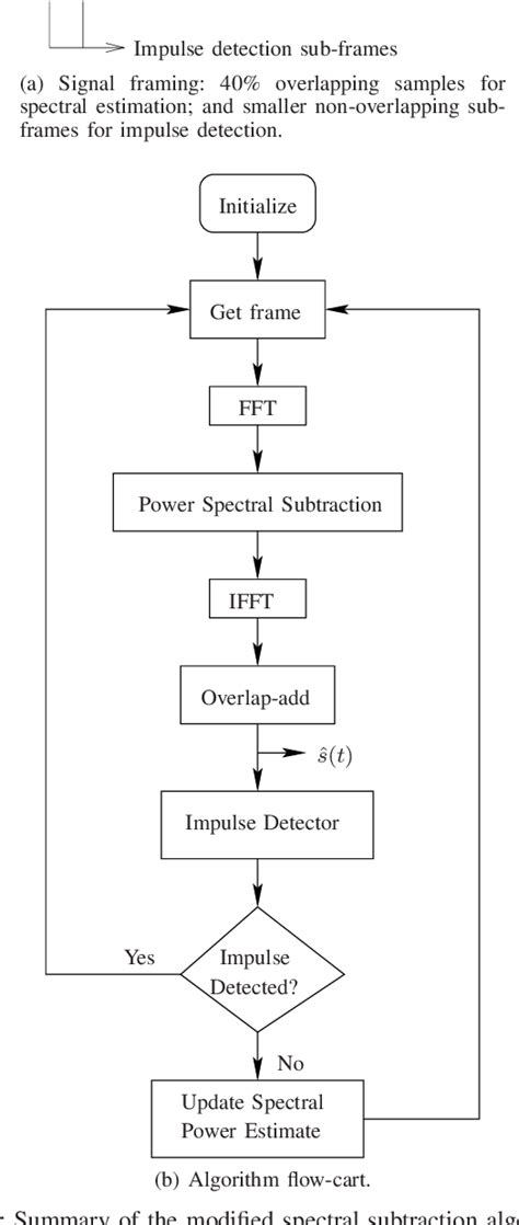 Figure 3 From A Modified Spectral Subtraction Algorithm For Real Time Noise Reduction Applied To