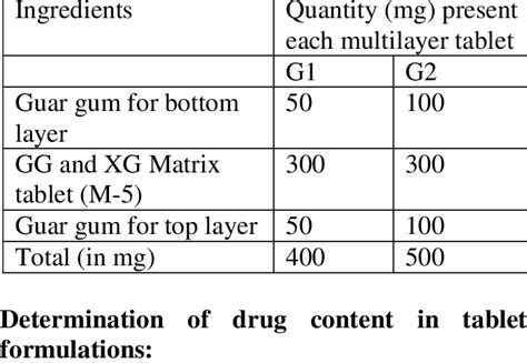 Composition Of Metronidazole Multilayer Tablets Download Table