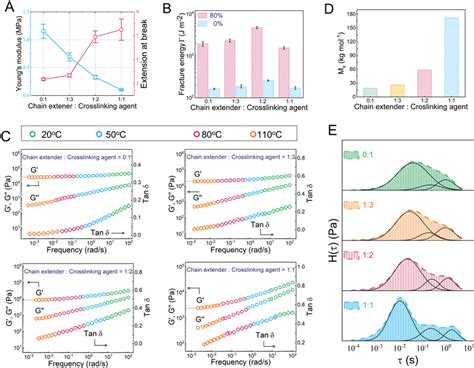 Effect Of Chain Extender On The Toughness Of The Composite Gels A