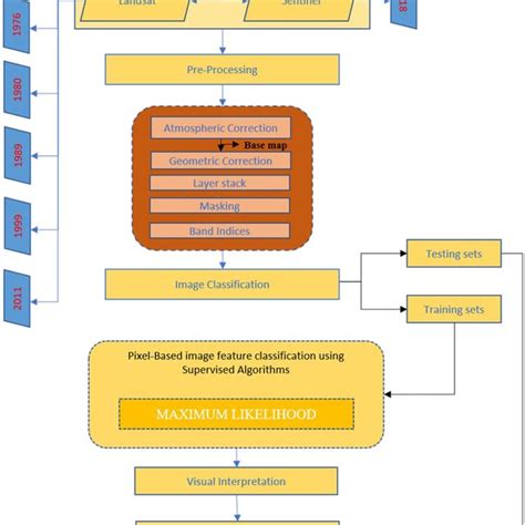 Overall Methodology Framework For The Study Download Scientific Diagram