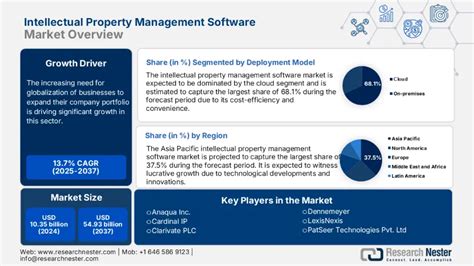 Ip Management Software Market Size To Hit 54 93 Billion By 2037 13 7 Cagr Forecast