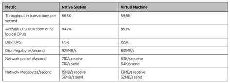 virtualizing performancecritical database applications in vmware vsphere 6 0 northtech