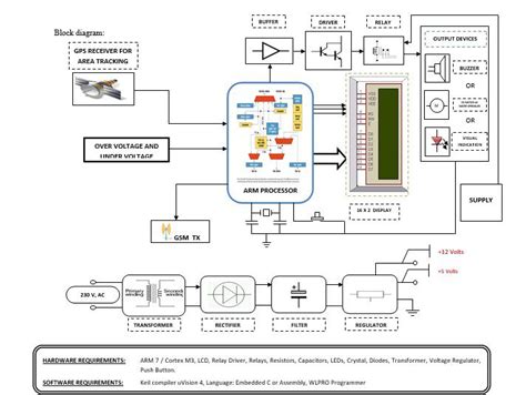 Gps And Gsm Based Transmission Line Monitoring System With Fault Detection Projects For Final