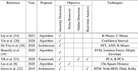 Table 1 From Steam An Extensible End To End Framework For Developing Iot Data Processing