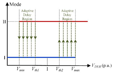 Variations Of The Adaptive Time Delay With Respect To Rocov Download Scientific Diagram