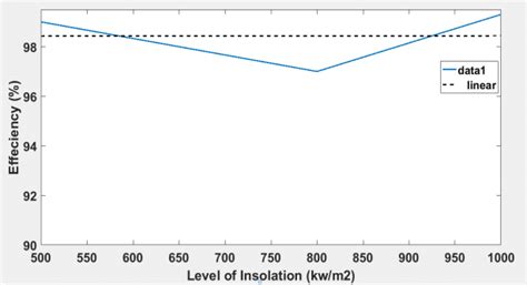 Efficiency Curve Of MPPT System For Different Solar Insolation Level Download Scientific Diagram