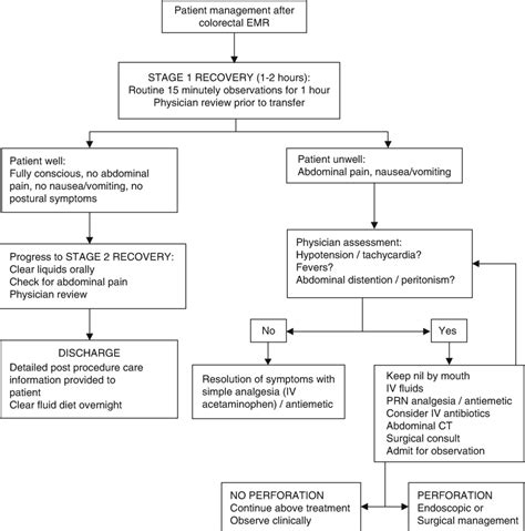 Pragmatic Approach To Complex Colon Polyps Abdominal Key